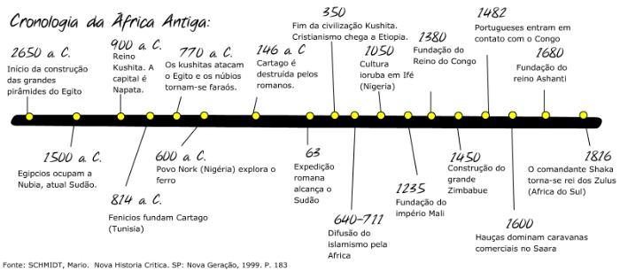 Linha Do Tempo Dos Antigos Reinos Africanos Menosprezada Pela